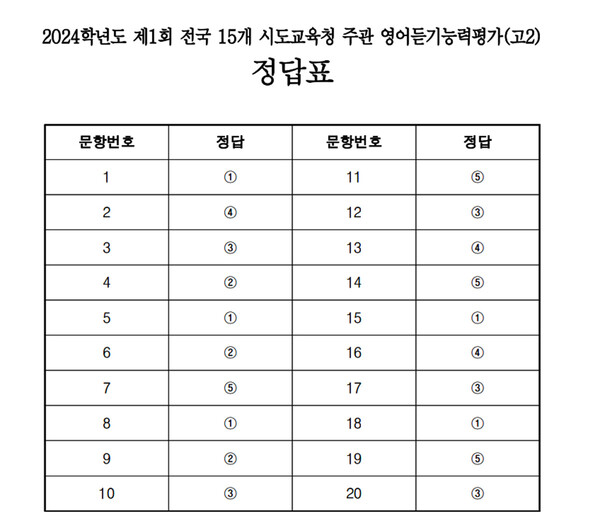 2024 영어듣기평가 고1,고2, 고3학년 '답안지·문제지' 공개