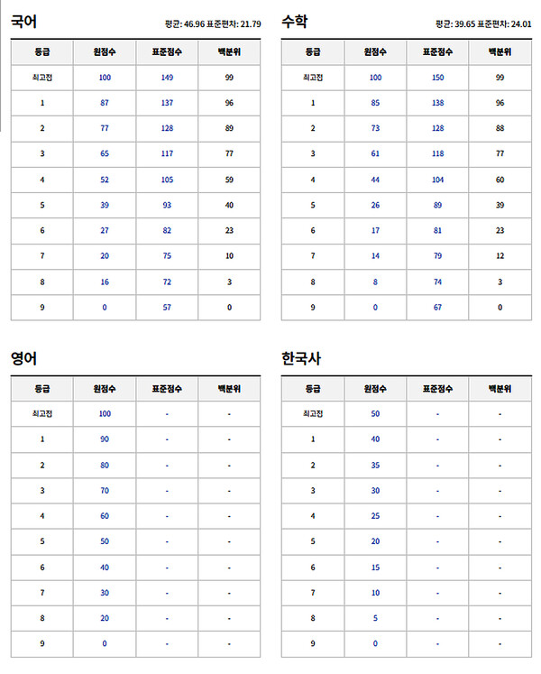 2024 고2 6월 모의고사 "EBSi확정등급컷' 공개